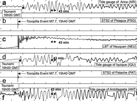 Ground Tilt Seismic And Sea Level Records Of The Mw7 7 Tocopilla 2007 Download Scientific