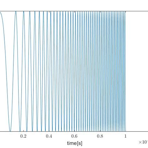 An Example Of A Frequency Modulated Signal Called Chirp This Type Of