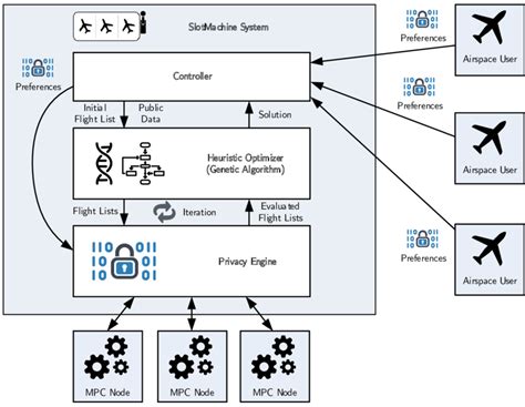 Interaction Between Heuristic Optimizer And Privacy Engine Download Scientific Diagram