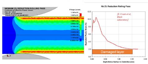 Finite Element Simulation Of Rolling Process [3] Download Scientific Diagram