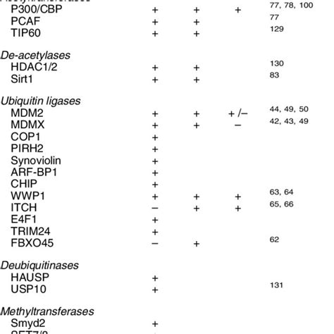 A Selection Of Enzymes That Apply Post Translational Modifications On Download Table