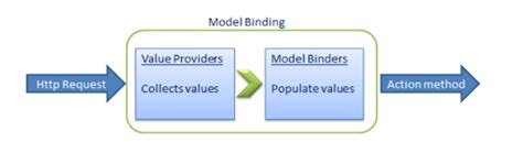 Aspnet Mvc Model Binding Easy Guide