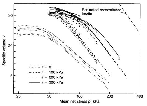 3 Isotropic Compression Tests At Constant Suction Performed On