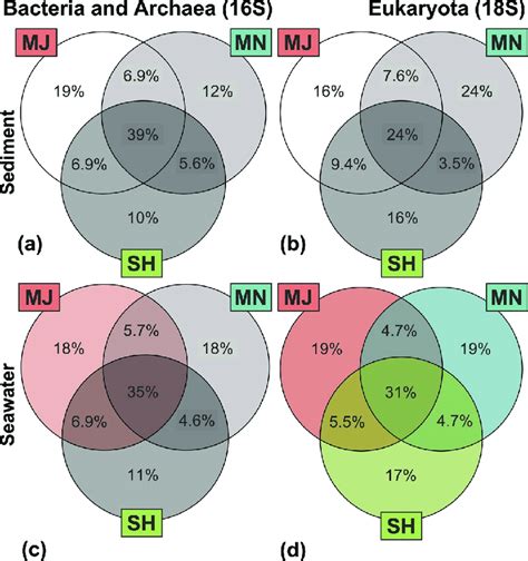Microbial Community Composition And Beta Diversity Venn Diagrams Of