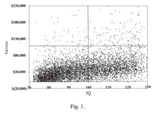 Correlations Of Iq With Income And Wealth Sociological Images