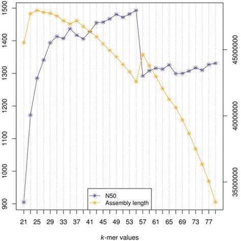 N50 Values And Assembly Length In Base Pairs Bp For Every Abyss K Mer