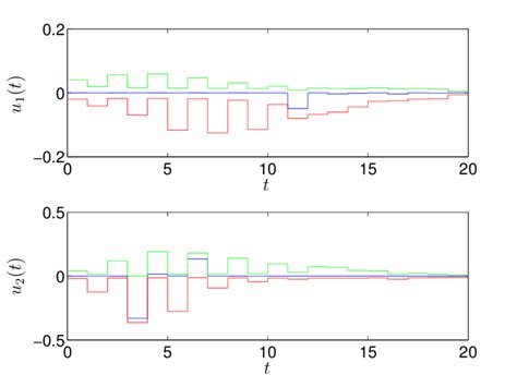 optimal input and lower and upper bounds over 5 suboptimal
