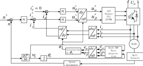 Figure 4 From A New Svpwm Based Control Scheme Of Permanent Magnetic