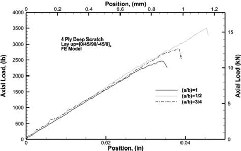 Scratch Size Effect Investigations For Ply Deep Scratch Download Scientific Diagram