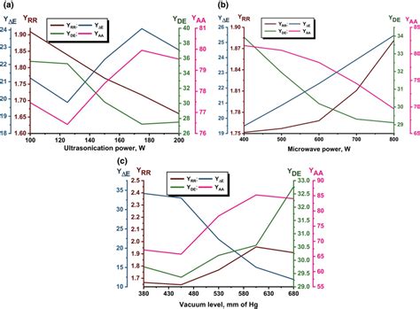 Single Process Parameter Effect On Responses Of Microwave Vacuum Drying