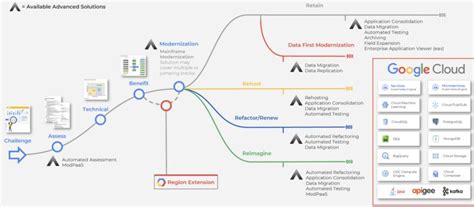 daksh i on linkedin brainstorming data databasemigration gcpcloud dataarchitecture…