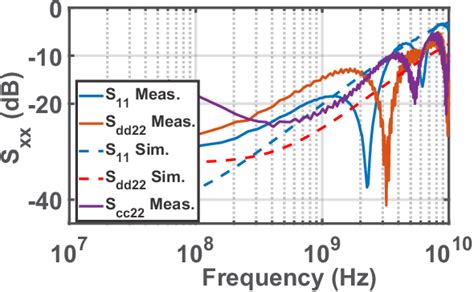 Figure 18 From A 22 Nm Fdsoi Cmos Low Noise Active Balun Achieving