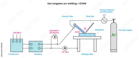 Vector Illustration Of Gas Tungsten Arc Welding Gtaw Diagram Tig Welding Scheme Stock Vector