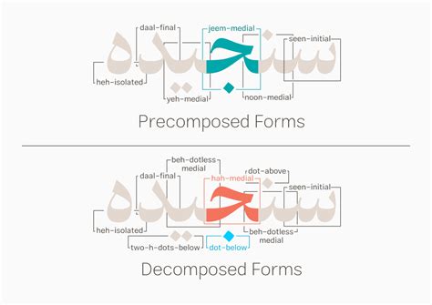 ساختارهای precomposed و decomposed فونتامین