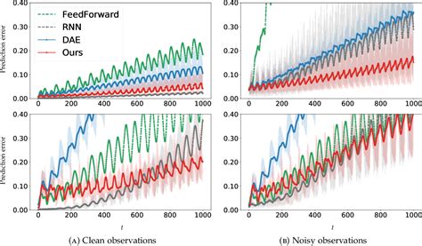 figure 7 from forecasting sequential data using consistent koopman