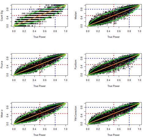 Posteriori Power Analysis Replicability Index