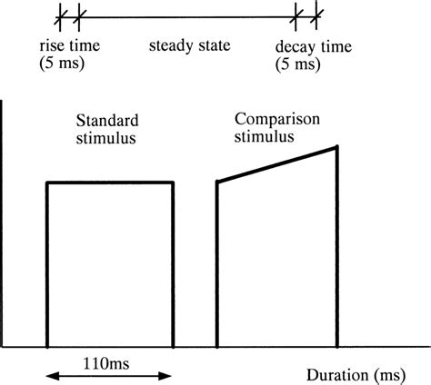 Time±frequency Plot Of The Stimuli Used In The Experiment Download