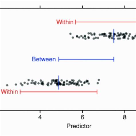 1 Illustration Of Between Group And Within Group Variance Source Kuhn