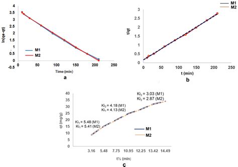 A Pseudo First Order Model Fitting Diagram B Pseudo Second Order Download Scientific