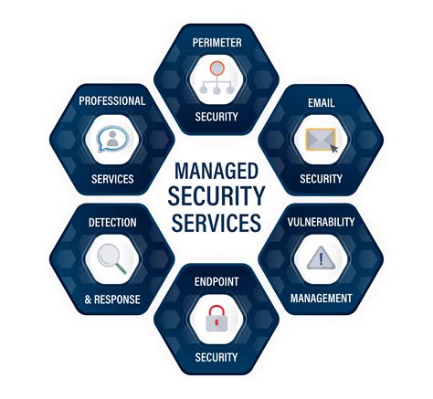 Managed Cyber Security Services Orbis Av Solutions
