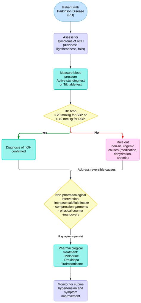 Pathophysiology Of Orthostatic Hypotension