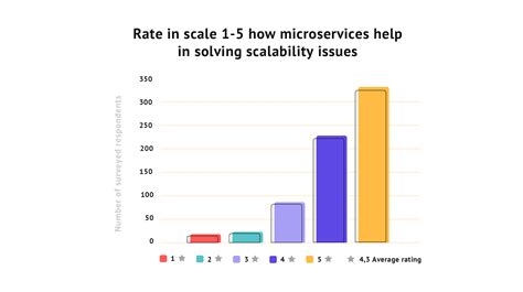 How To A Make Scalable Web Application Yellow