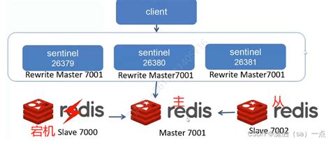 Redis主从复制（搭建集群的一种方式）【故障转移，内存，回收】redis 两天服务器主从复制实现故障转移 Csdn博客