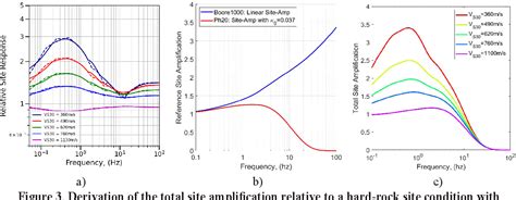 Figure 1 From Development Of Shear Wave Velocity Profiles And Kappa Compatible With Ground