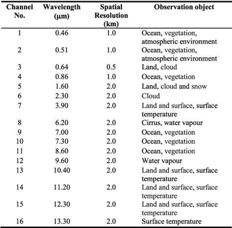 table 1 from an improved forest fire monitoring algorithm with three