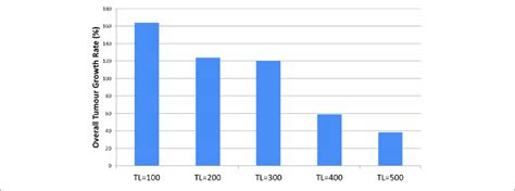 Growth At Iteration 400 Following Combination Treatment Download