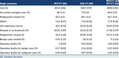 Costs And Consequences Results For Base Case Analysis Download Scientific Diagram