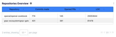 Optimize Project Management With Repositories Overview