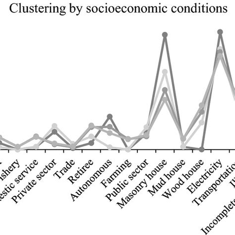 Bayesian Clustering Methodology By The Psis ψ Estimated Values As