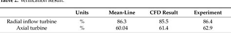 Table 2 From A Comparison Of Partial Admission Axial And Radial Inflow