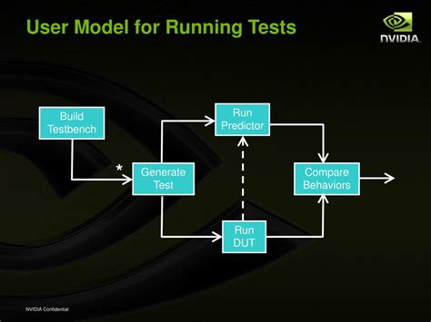 Ppt Stop Writing Assertions Efficient Verification Methodology Powerpoint Presentation Id