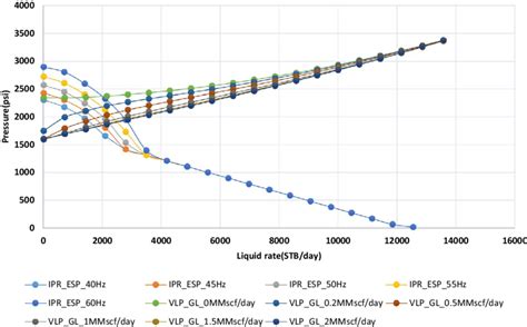 The Ipr Curves And Vlp Curves Of Well X2 Download Scientific Diagram