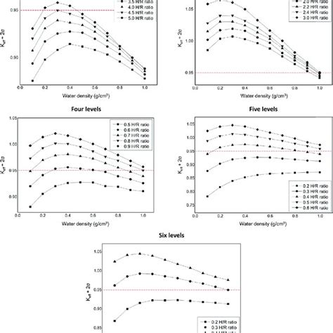 Plot Of K Eff Values According To The Tru Container Pitch For Different