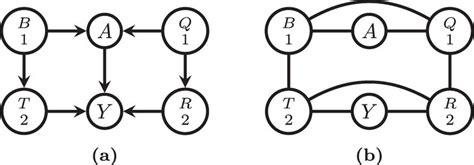 An Example Of A Directed Acyclic Graph In Which The Optimal Minimum