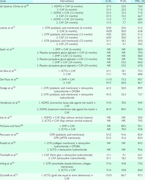 Root Coverage Outcomes Complete Root Coverage And Mean Root Coverage