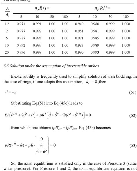 Table 2 From In Plane Nonlinear Analysis And Buckling Of Shear Deformable Circular Arches