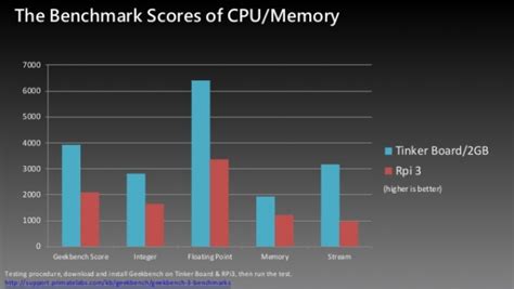 Asus Tinker Board Vs Raspberry Pi 3 Specifications And Pricing Mybroadband