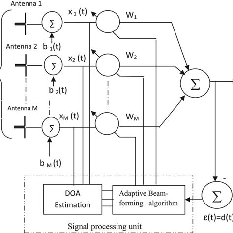Histogram Of Direction Of Arrival Doa Estimations For L 4 Sources Download Scientific