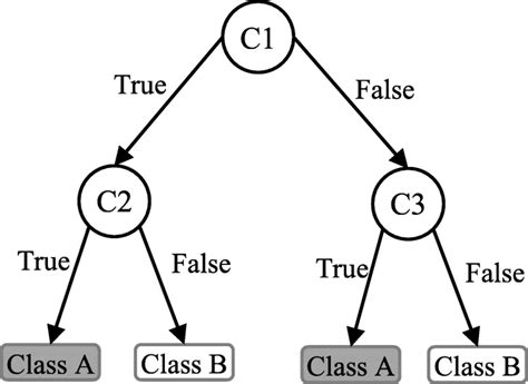 An Illustration Of A Decision Tree Each Variable C1 C2 And C3 Is