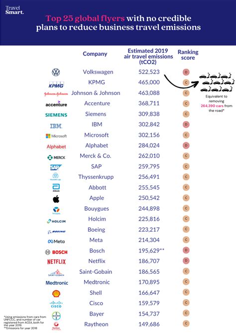Top 25 Global Flyers Failing To Reduce Business Travel Emissions