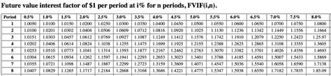 Solved Future Value Interest Factor Of 1 Per Period At I