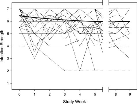 The Dynamic Nature Of Physical Activity Intentions A Within Person