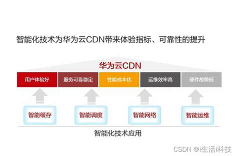 低时延、高可靠、华为云cdn赋能中小企业 低时延网络 高稳定网络 优质网络 csdn博客