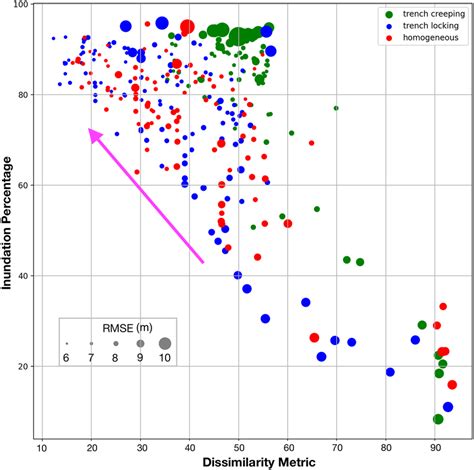dissimilarity metric versus inundation percentage plot for all 330