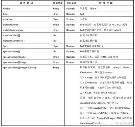 Pod定义yaml文件详解51cto博客yaml文件