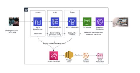 How To Create A Ci Cd Pipeline With Aws Codepipeline By Fallon Myers Medium